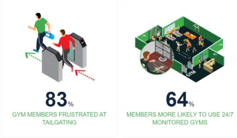 GymSafe: CCTV and anti-tailgating entrance control for gyms - Fastlane ...
